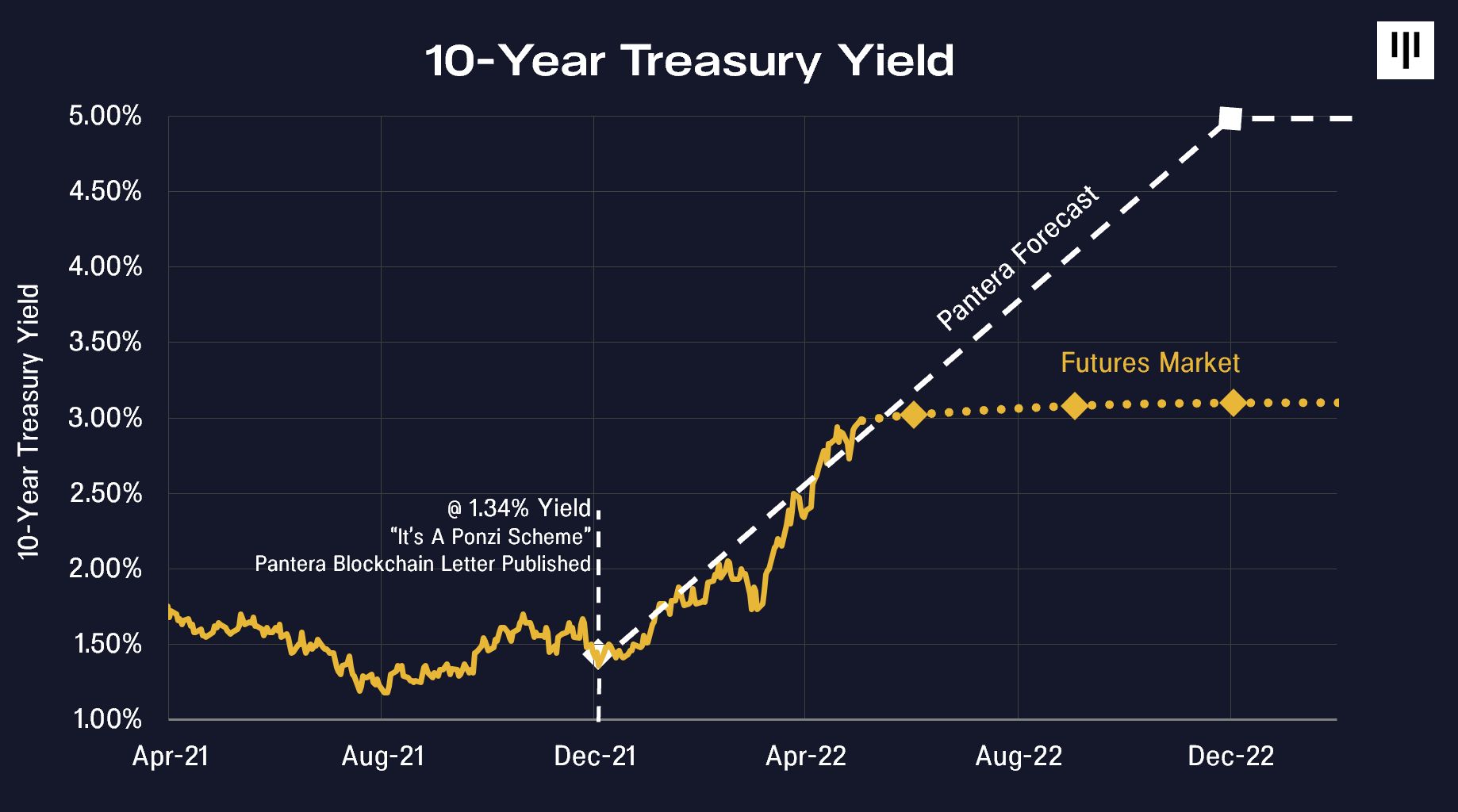 Blockchain Letters | Pantera