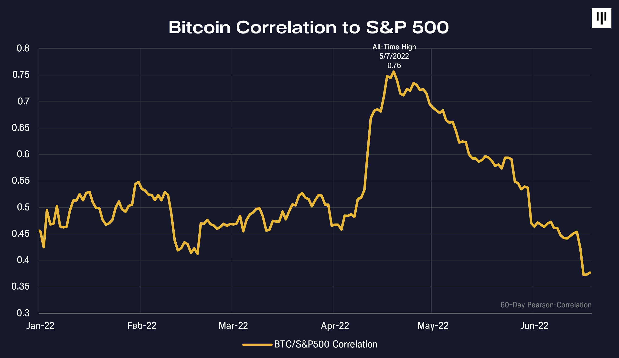 Blockchain Letters | Pantera